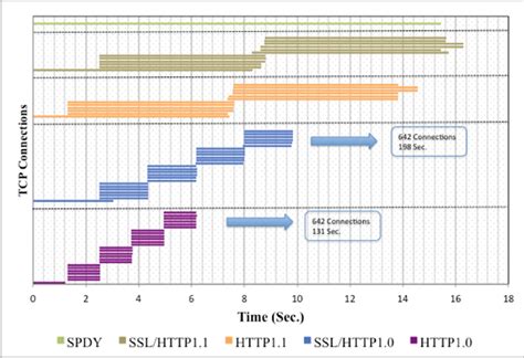 Different Management Schemes Of Tcp Connections Per Protocol