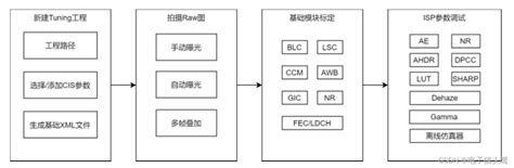 瑞芯微rv1126的isp调试（一）平台构建 Csdn博客