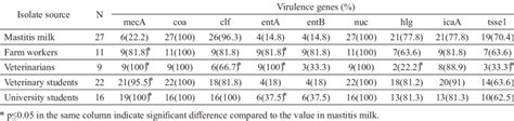 Virulence Factors Detected In Staphylococcus Aureus Strains Isolated