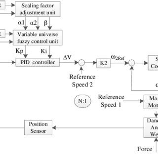 Tension Control System Block Diagram Download Scientific Diagram