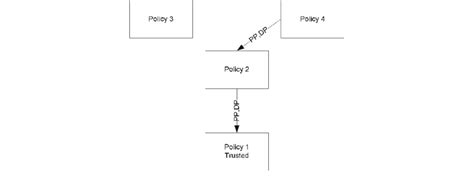 Xacml Delegation Graph 5 Download Scientific Diagram