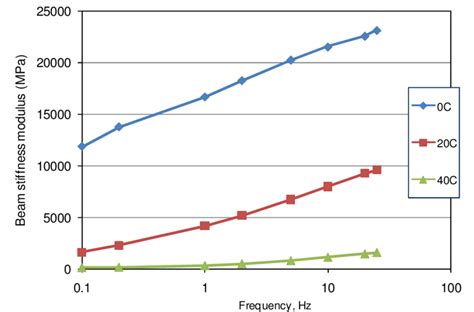 Variation Of Frequency With Beam Stiffness Modulus Download Scientific Diagram