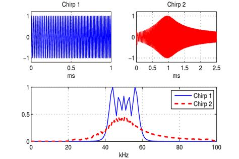 the received chirp 1 and chirp 2 after filtering download scientific