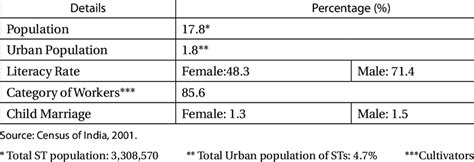 Demographic Data On The Mising Community Of Assam Download Scientific