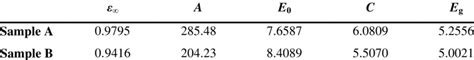 The Best Fit Parameters Of The Tauc Lorentz Model For Two Sin X Film