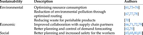 Sustainable Aspects Of Implementing Ai In Scm Download Scientific