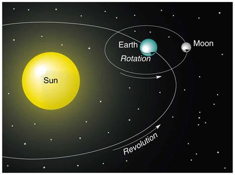 Rotational Motion Physics