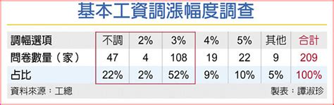 工總調查基本工資調幅 近八成業者忍受上限為3 財經要聞 工商時報