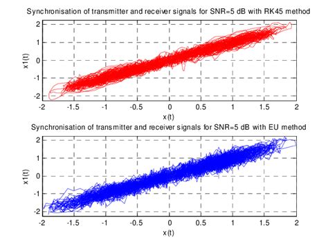 example of synchronization of transmitter and receiver signals for
