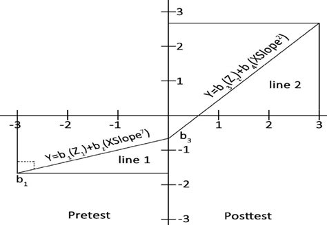 regression discontinuity model download scientific diagram