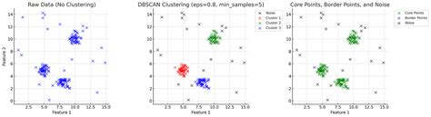 Dbscan Made Simple And How To Python Tutorial By Neri Van Otten Medium