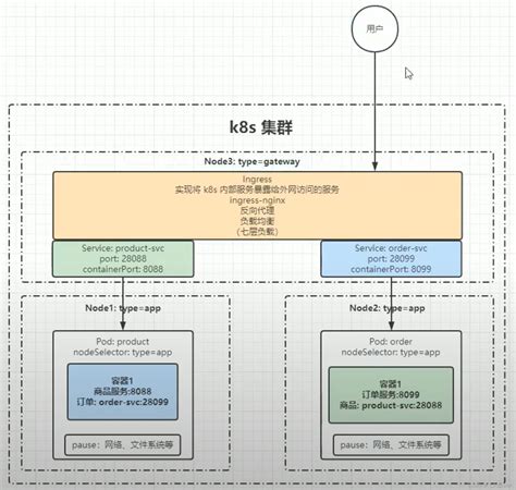 飞天使 K8s知识点14 Kubernetes散装知识点3 Service与ingress服务发现控制器kubernetes飞天使star