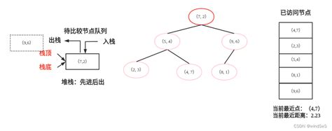 Kd Tree最近邻搜索算法深度解析kdtree最近邻算法 Csdn博客