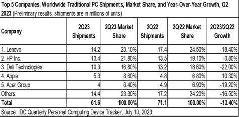 Idc：二季度全球pc出货量下降134，连续六个季度下跌通信世界网