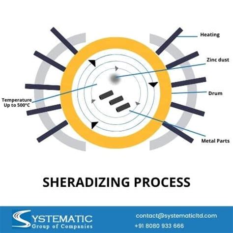 Different Methods Of Galvanization Systematic Group Galvanized Wire Manufacturer Gi Wire