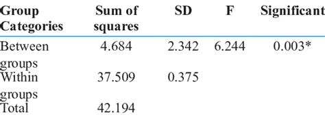 Comparison Of Variation Between C And C Download Scientific Diagram