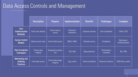 Data Lifecycle Phases Data Rights Management PPT Template ACP PPT Slide
