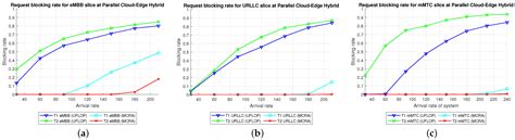Dynamic Resource Allocation For Network Slicing With Multi Tenants In
