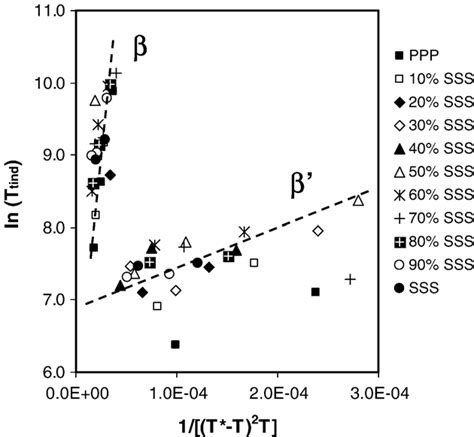 Linear Correlation Between Lntt Ind And 1tΔt 2 For β′ And β
