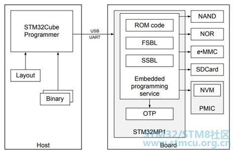 【stm32mp157a dk1】分析启动顺序和双核开发初探 stm32团队 st意法半导体中文论坛