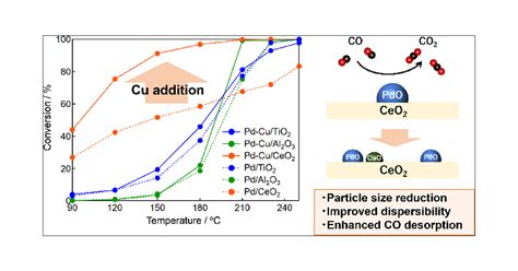 Catalytic Oxidation Of Co To Co2 Over Ceo2 Supported Pd Cu Catalysts