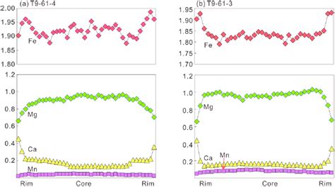 Garnet Compositional Profiles Red Dashed Lines In Fig 4a And C