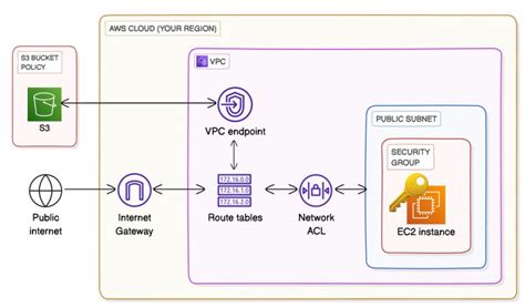 Akash Pal On Linkedin Aws Awscloud Nextwork Cloudnetworking