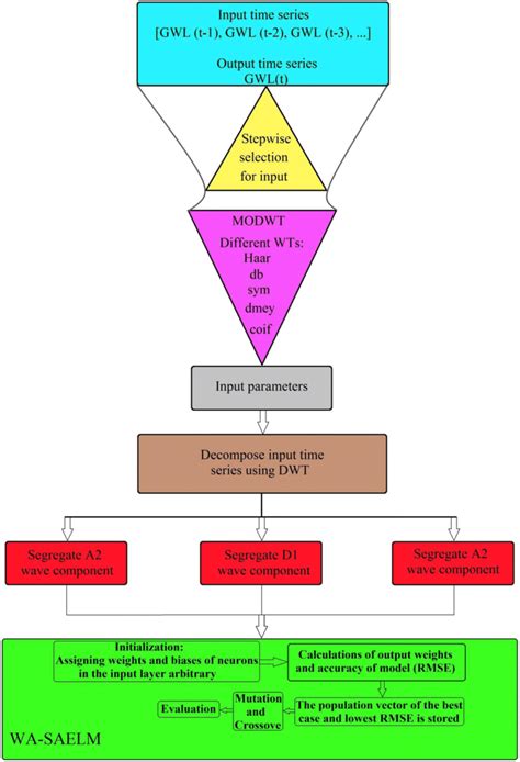 Flowchart Of Wavelet Saelm Proposed For Gwl Simulation Download