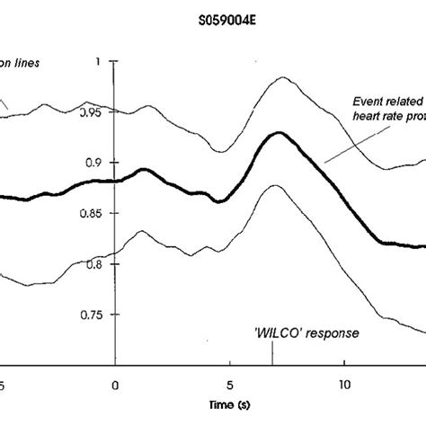 Event Related Heart Rate Response Averaged Over Multiple Events N26