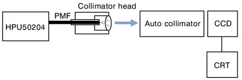 Measurement System For Beam Pointing Stability Download Scientific