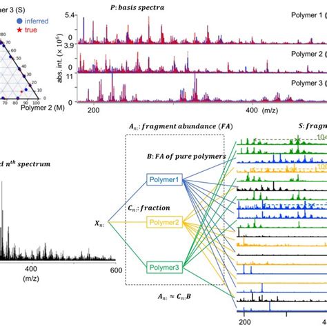 Benchmark Compositional Analysis Of Ternary Ems Films A The