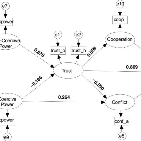 Final Re Specified Structural Model Standardized Parameter Estimates Download Scientific Diagram