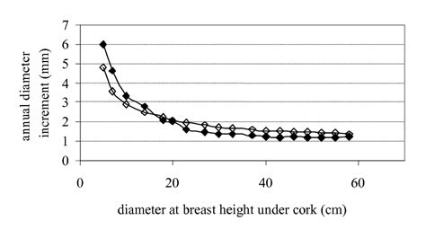 Annual Diameter Increment Vs Diameter At Breast Height Du In