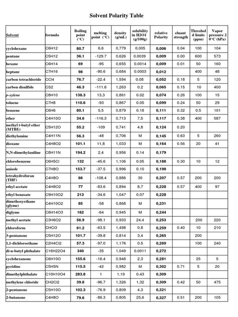 solvent polarity table pdf science and mathematics