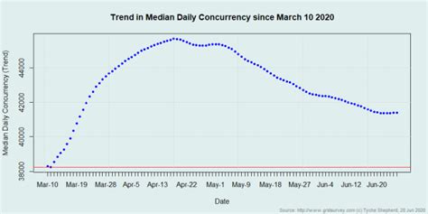 New World Notes Sl Usage Median Daily Concurrency Up 13 Since