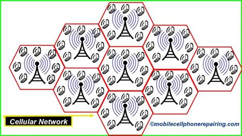 Cellular Network Basics And Mobile Network Guide