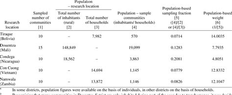 Calculation Of Population Based A Sampling Fraction And Weight