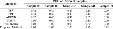 Results Of Different Detection Methods Evaluated By Different Samples