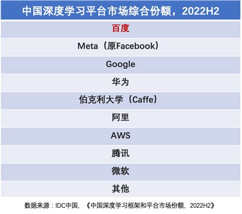 Idc报告：中国深度学习开源框架市场形成三强格局