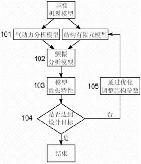 Optimal Scaling Modeling Method Of Aeroelasticity Wind Tunnel Model Of Composite Material Wing