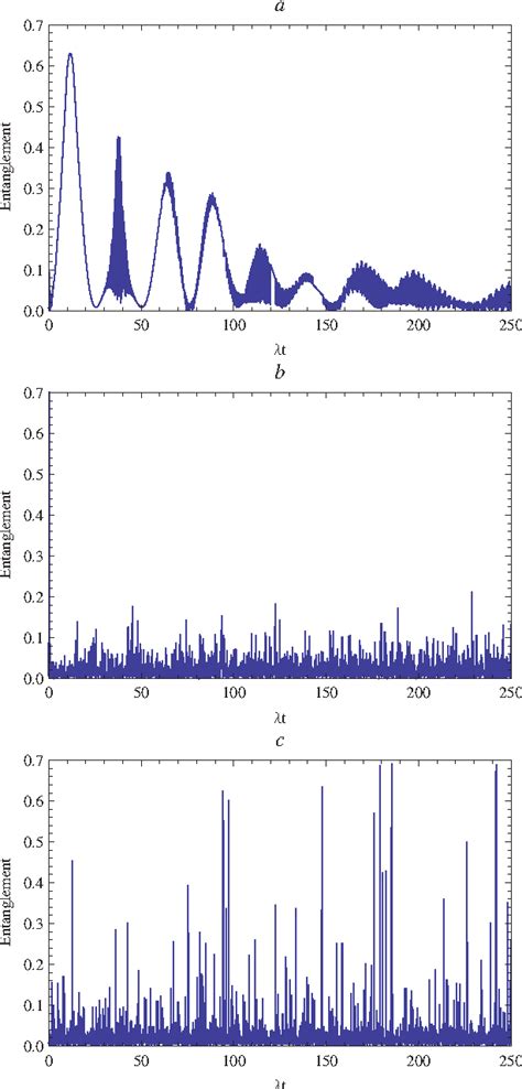 Figure 1 From Mutual Entropy Of A Single Cooper Pair Box Interacting
