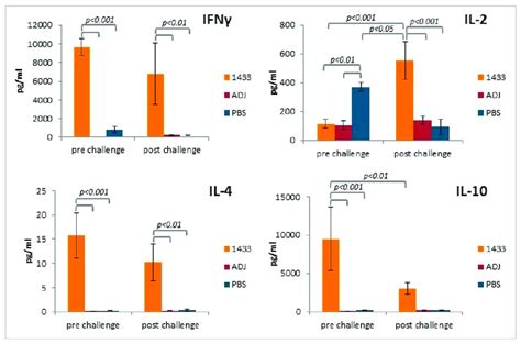 Cytokine Profiles Of Mouse Splenocytes After Immunization And Download Scientific Diagram