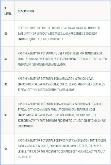K Level Is A Rating System To Evaluate A Persons Rehabilitation