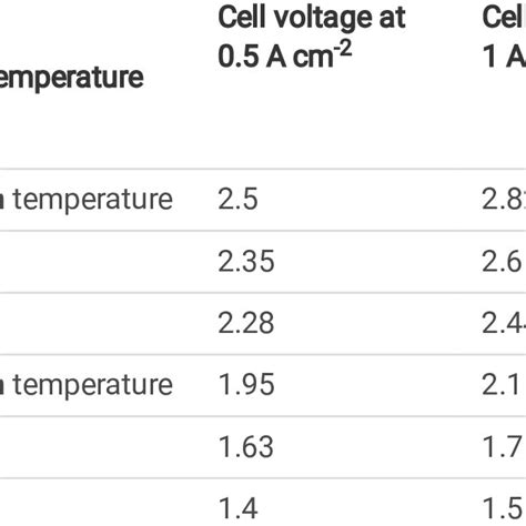 The Electrolysis Cell Voltage At Different Current Densities For The