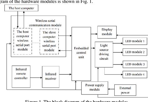 Figure 1 From A Digital Wireless Led Light Source Controller For