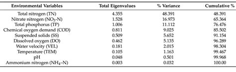 Summary Of Eigenvalues Between The Axis And The Variable Produced By Download Scientific