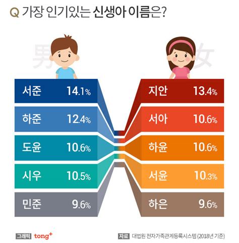 지난해 가장 인기 있는 남자아이 이름 서준여자아이는 디지틀조선일보디조닷컴