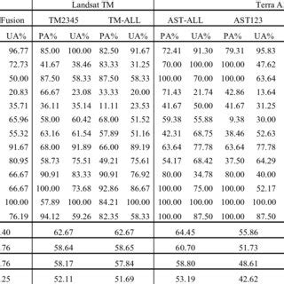Comparison Of Classification Accuracies Among Different Processing