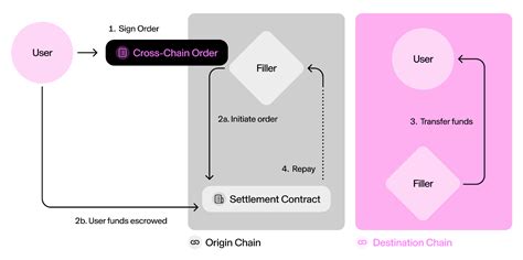 Uniswap Labs And Across Propose Standard For Cross Chain Intents