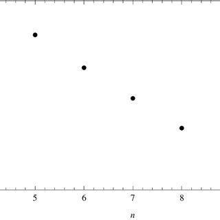 Logarithmic Plots Of The MEn For N Through Download Scientific Diagram